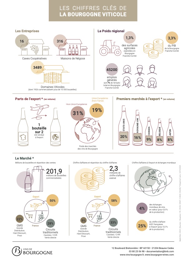 Chiffres clés des Vins de Bourgogne - Un poids lourd de l'export et du ...